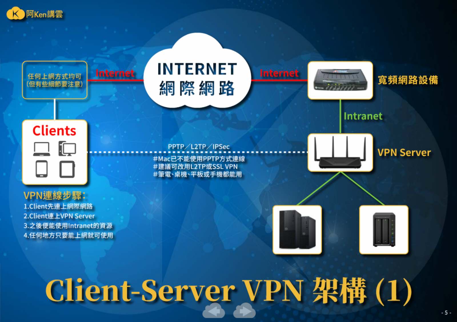 常見的六種VPN架構！ - 全台最用心的雲端顧問